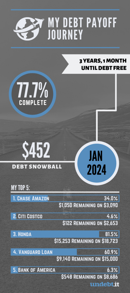 My Debt Payoff Journey Infographic - Undebt.it Blog